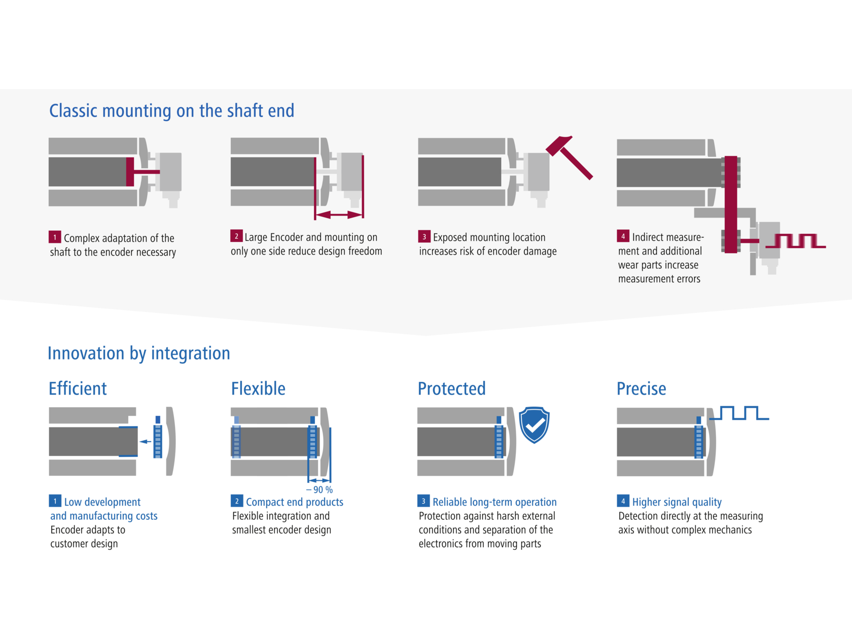 Bearingless magnetic ring encoders for industrial applications from ...