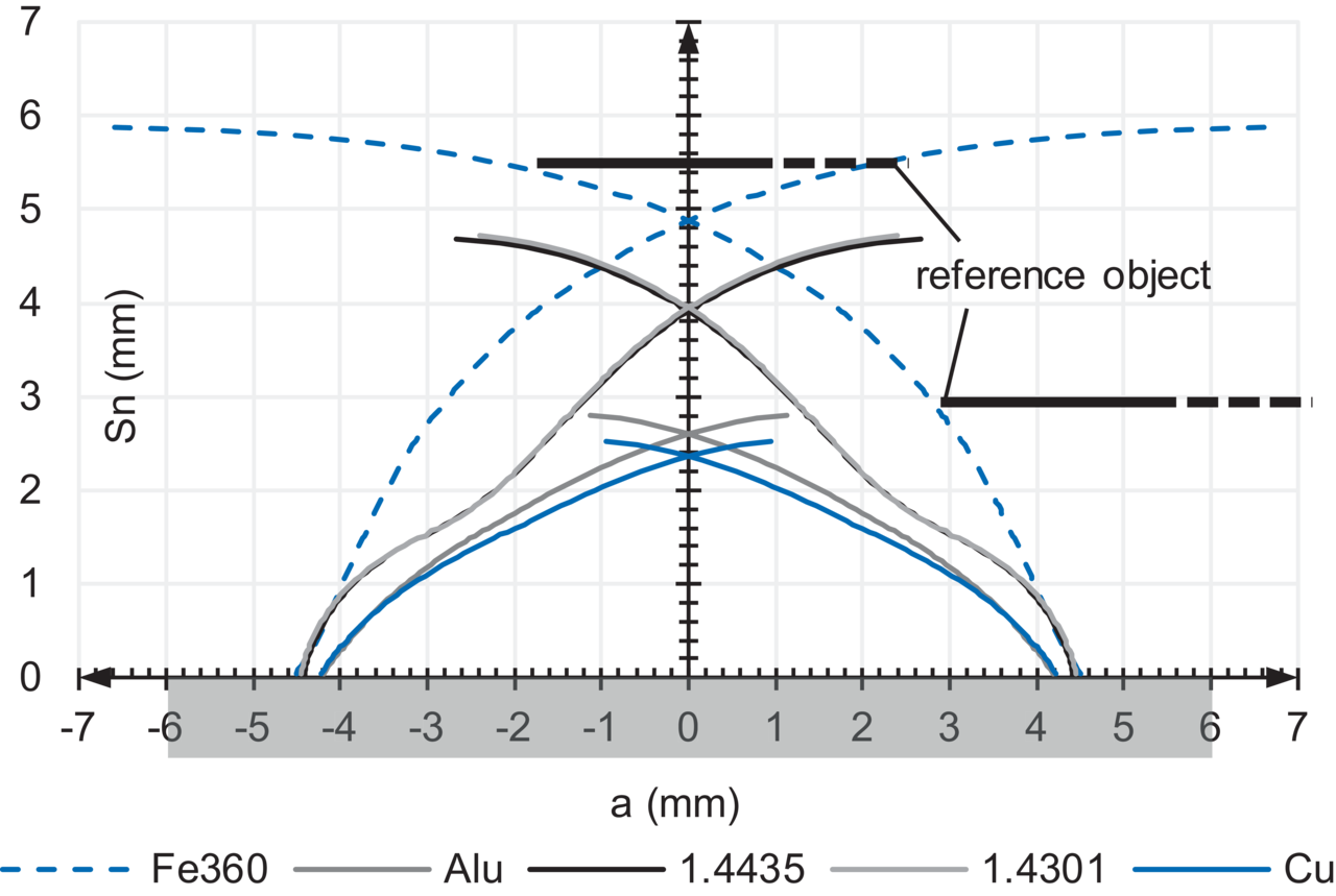IR12.P06S.2-Q50.NO1Z.7BO | Inductive proximity switch | Baumer USA