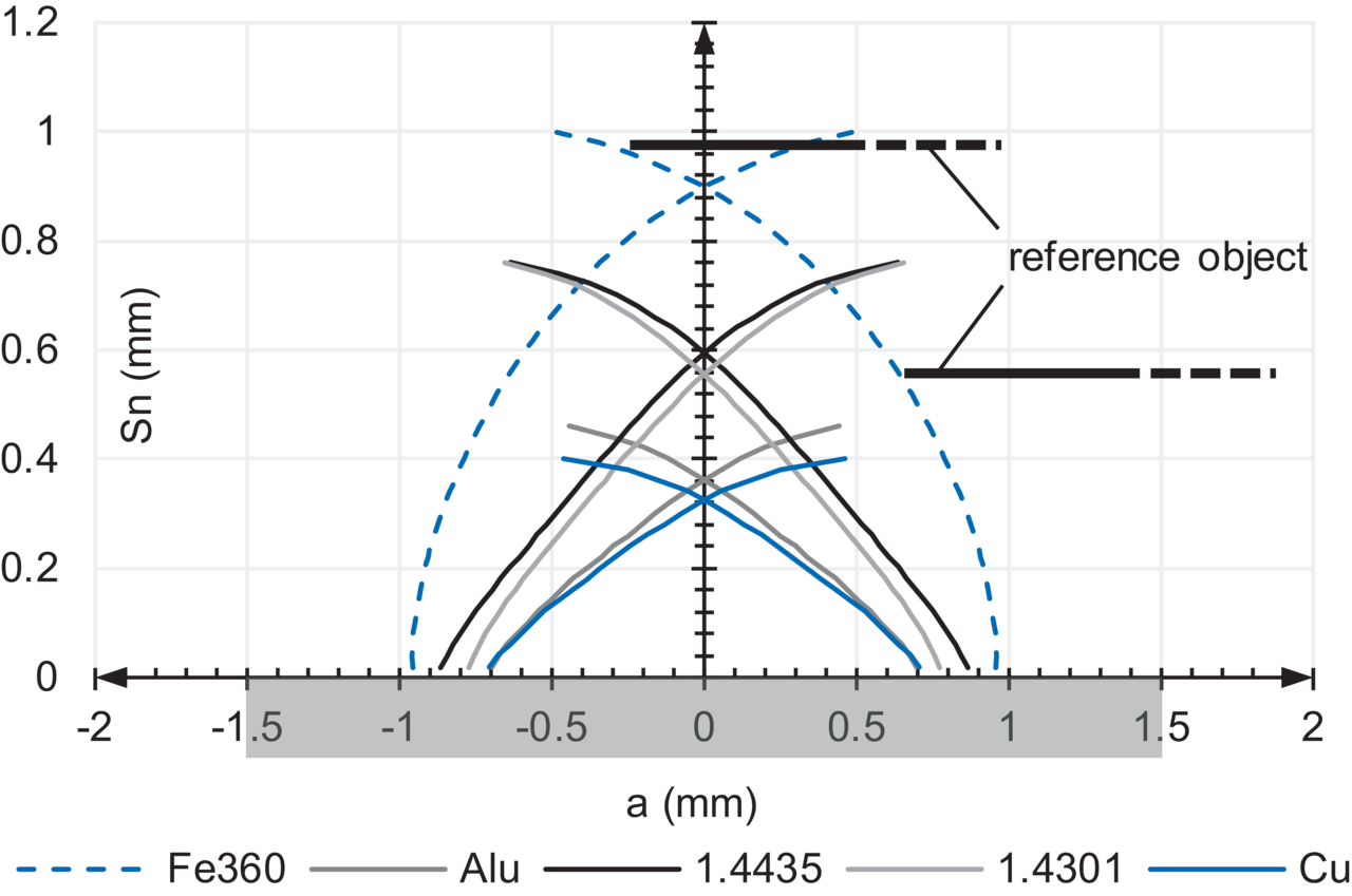 IR03.P01S-F12.NC1Z.7SCL | Inductive proximity switch | Baumer India