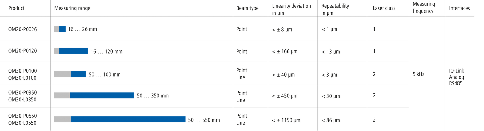 Performance laser distance sensors | Baumer international