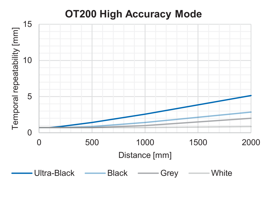 OT200.DN-GLZZJ.72NV/H006 | Distance sensors | Baumer India
