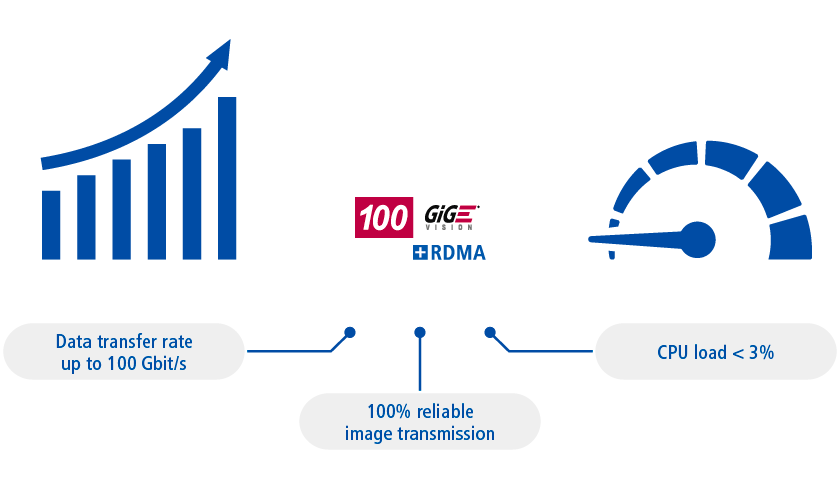 RDMA cameras up to 100 GigE with GigE Vision 3.0 | Baumer Mexico