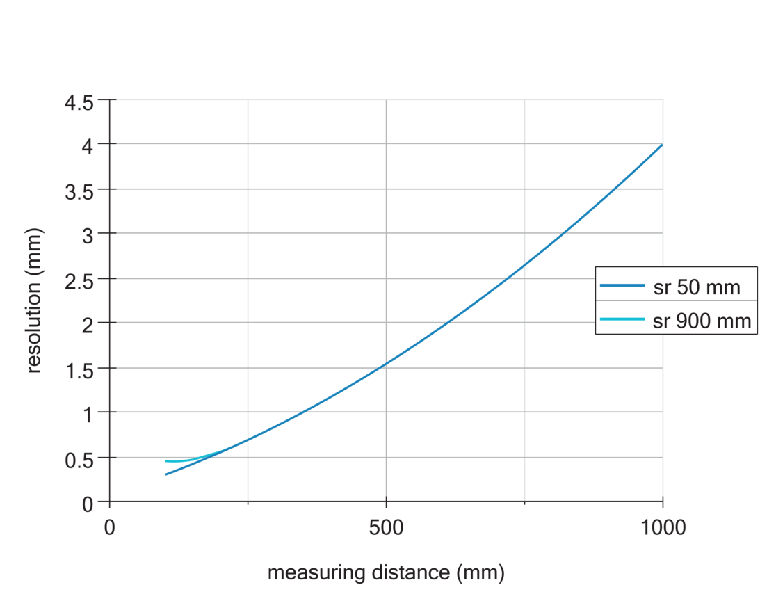 OADK 25I7480/S14C | Distance sensors | Baumer international
