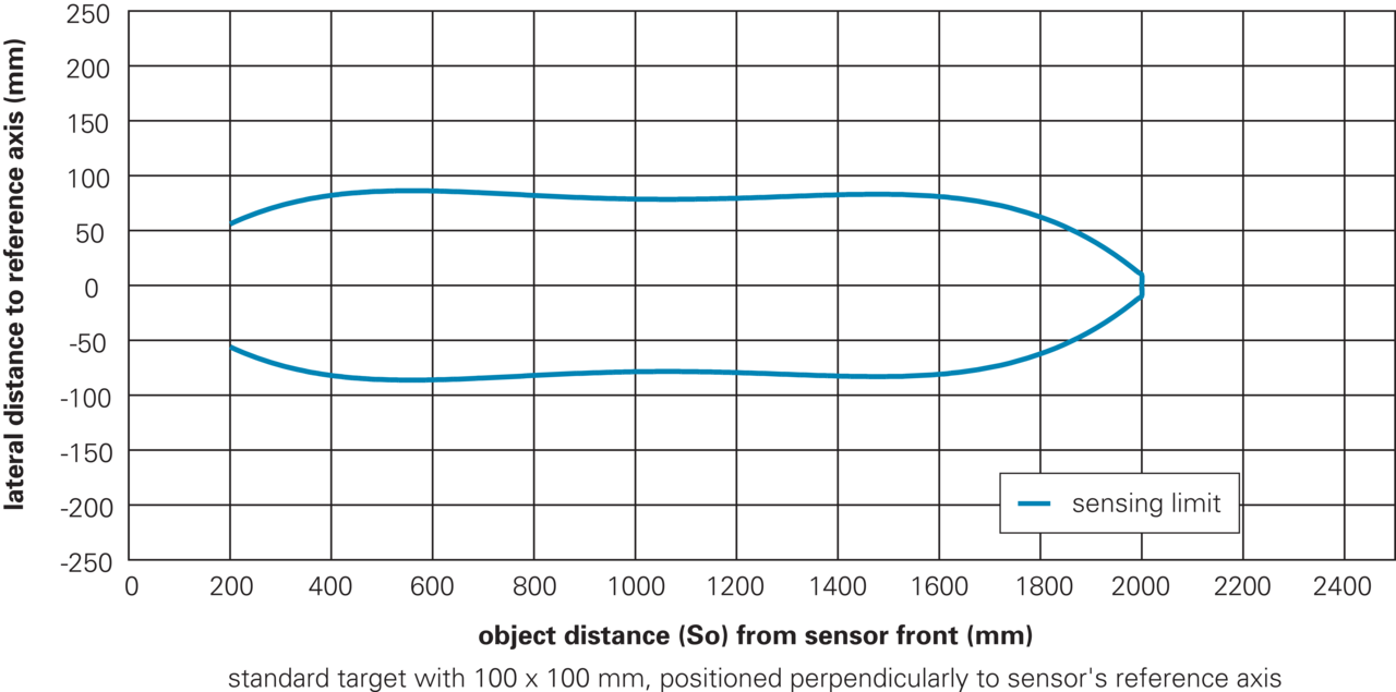 UNDK 30U6104/S14 | Ultrasonic distance measuring sensors | Baumer South ...