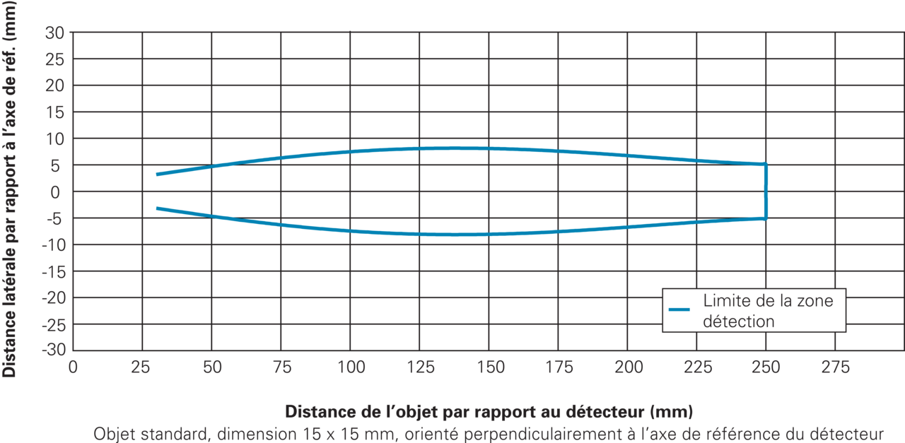 UNDK 30U9113 | Détecteurs de mesure de distances | Baumer France